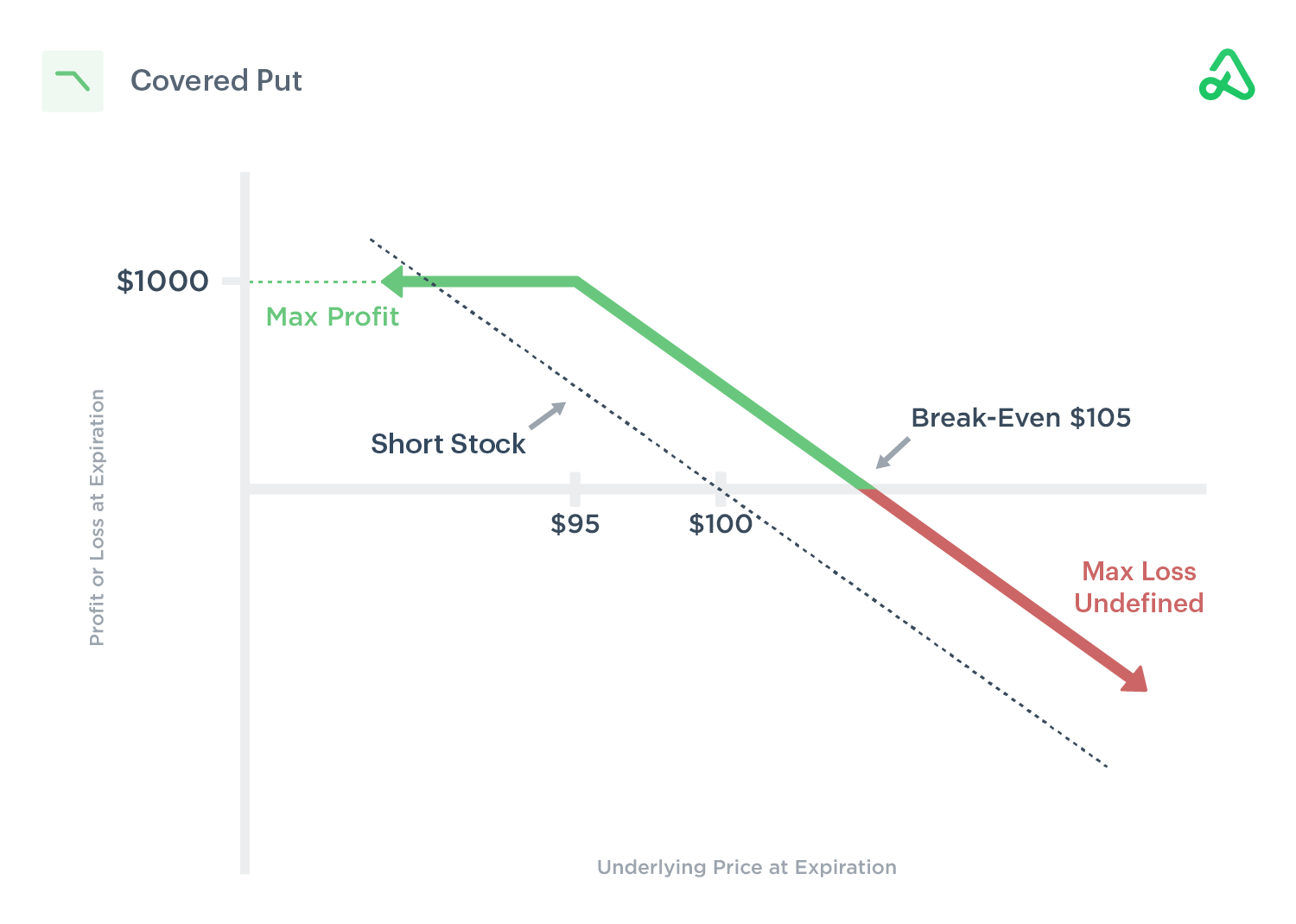 Covered Put Strategy Guide [Setup, Entry, Adjustments, Exit]